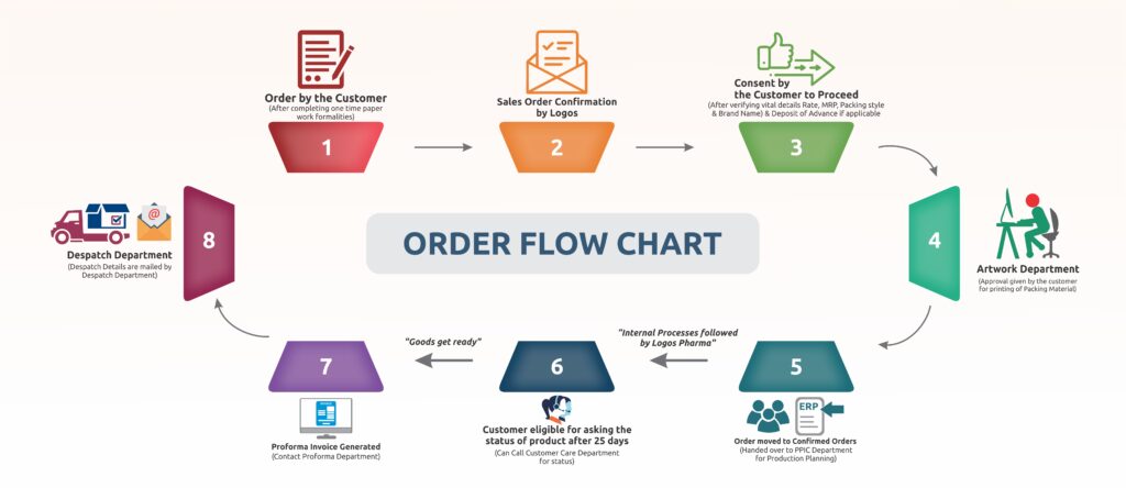 Delivery & Commitments – Logos Pharma